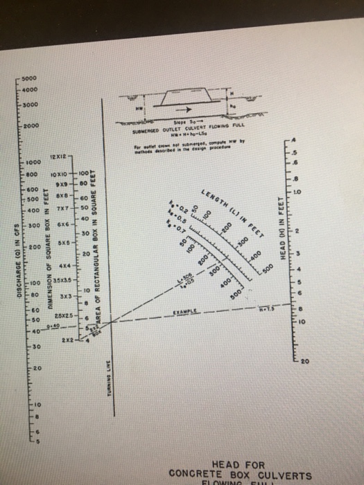 3) Compute the headwater depth for a 4 ft. by 6 ft. | Chegg.com