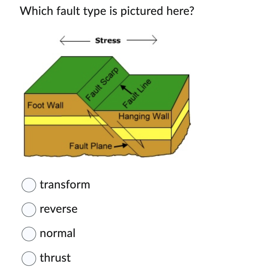 Solved Which fault type is pictured here? transform reverse | Chegg.com