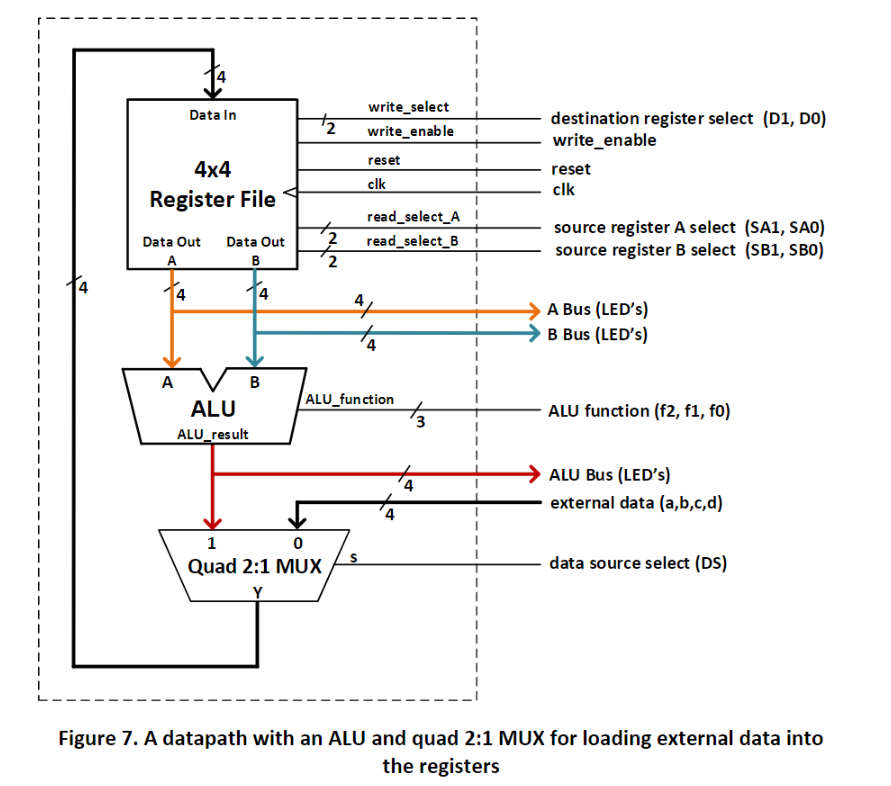 Solved Data In 2 write_select write_enable ! reset clk | Chegg.com