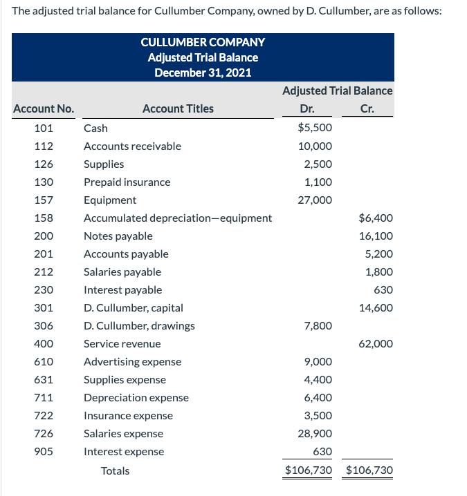Solved The adjusted trial balance for Cullumber Company, | Chegg.com