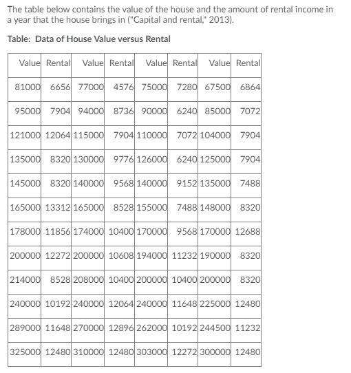 Solved The table below contains the value of the house and | Chegg.com