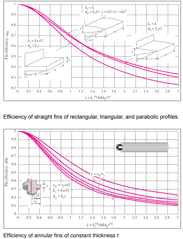 Solved Aluminium pin fins of parabolic profile with blunt | Chegg.com