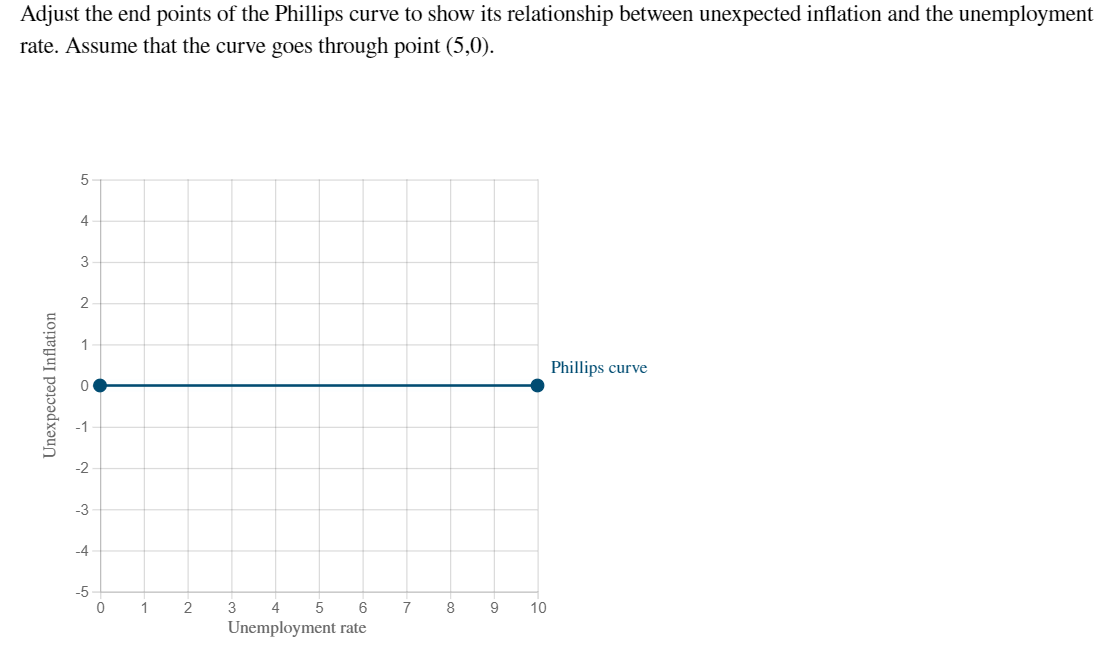 Solved Adjust the end points of the Phillips curve to show | Chegg.com