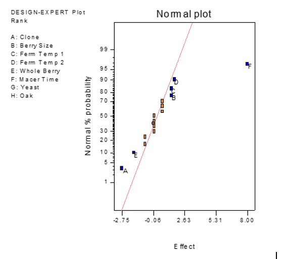 Solved The normal plot for a DoE is given below. Interpret | Chegg.com