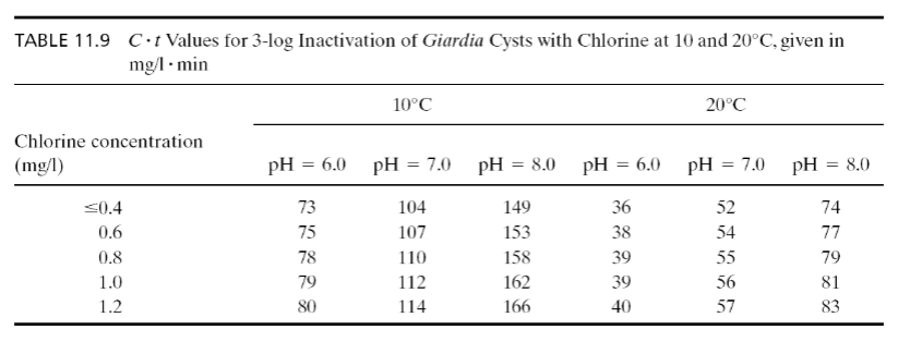 TABLE 11.9 Cut Values for 3-log Inactivation of | Chegg.com