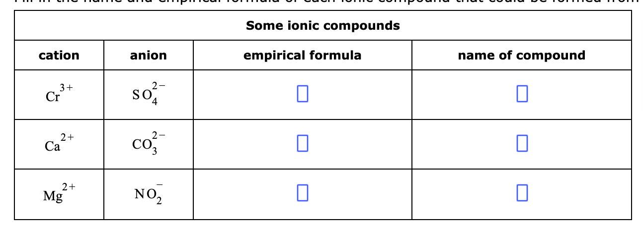 Solved Some ionic compounds cation anion empirical formula | Chegg.com