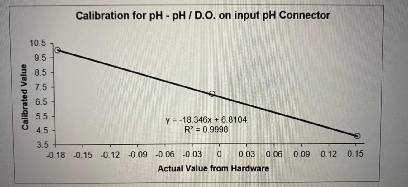 Solved 1. Is this an example of an internal calibration, or | Chegg.com