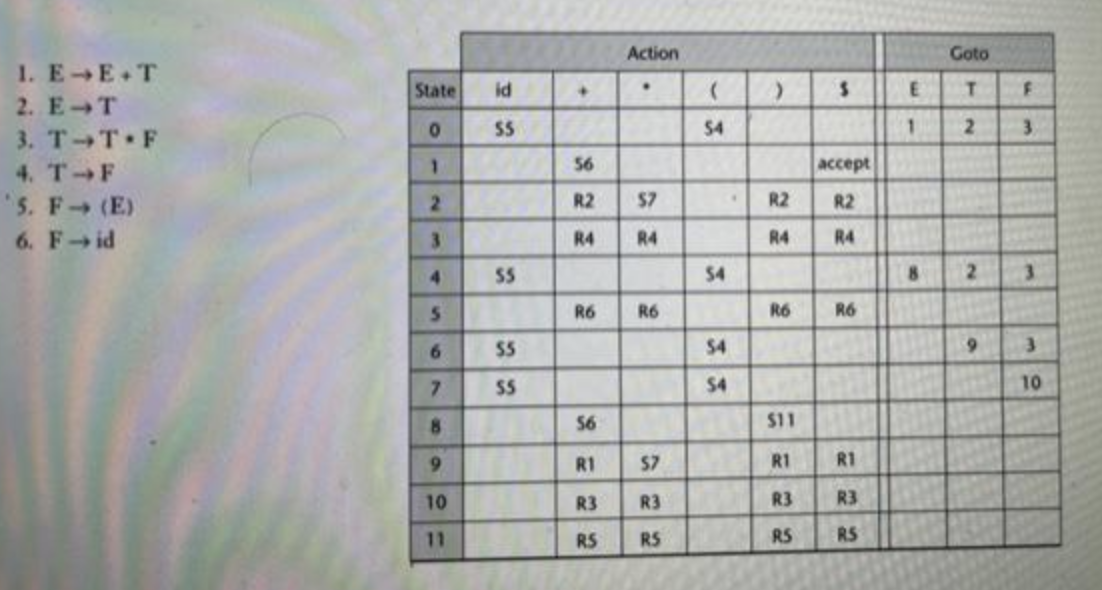 Solved 7-Show a complete parse, including the parse stack | Chegg.com