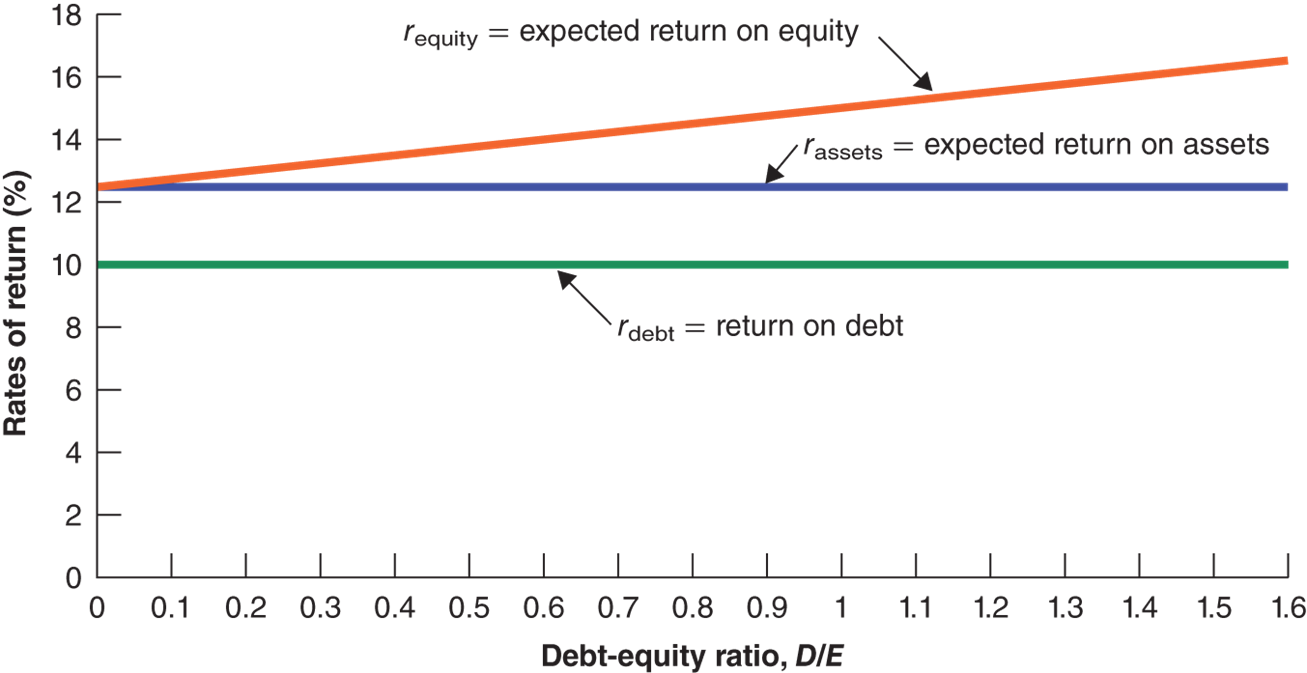 Solved 18 requity = expected return on equity 16 rassets = | Chegg.com