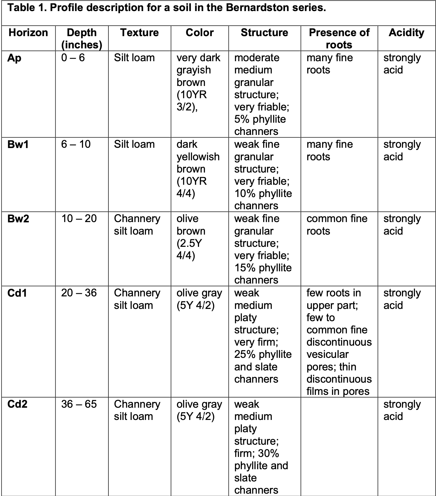 Solved Jose also failed to finish analyzing the bulk density | Chegg.com