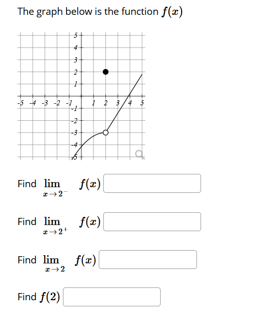 Solved The graph below is the function f(x) 5 4 3 2 1 -5 -4 | Chegg.com
