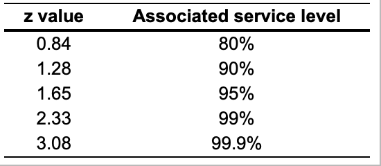 Solved \begin{tabular}{cc} \hline z value & Associated | Chegg.com
