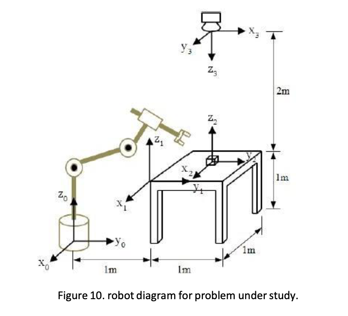 Solved In Figure 10, ﻿coordinate frames are attached to the | Chegg.com