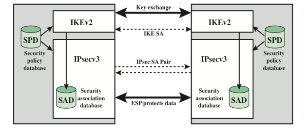 Solved a) What’s the major advantage of IPsec over SSL/TLS? | Chegg.com