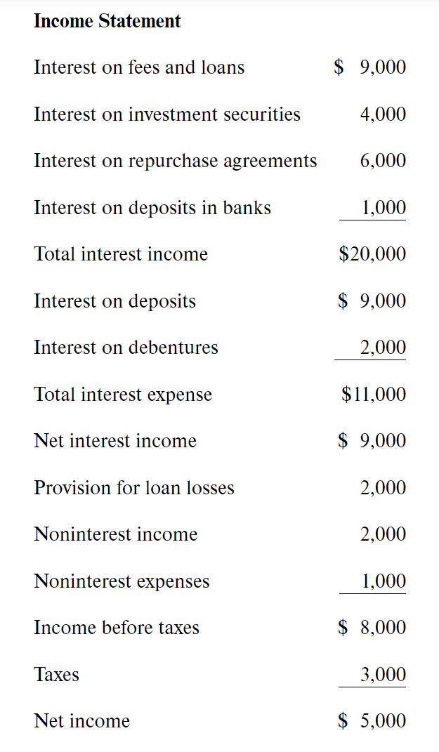 Solved Income Statement Interest on fees and loans $9,000 | Chegg.com