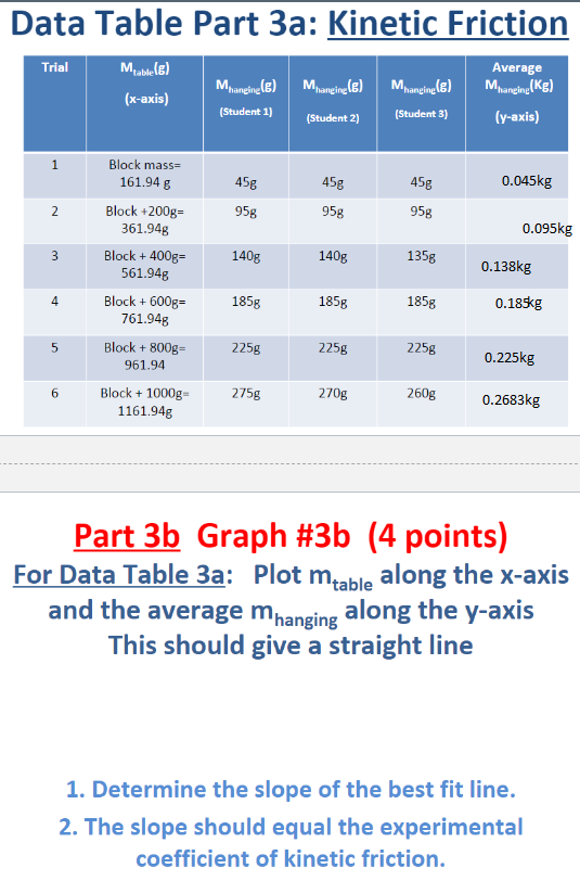 Solved Data Table Part 3a: Kinetic Friction Trial Mabiel) | Chegg.com