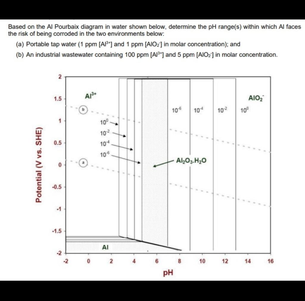 Based on the Al Pourbaix diagram in water shown | Chegg.com