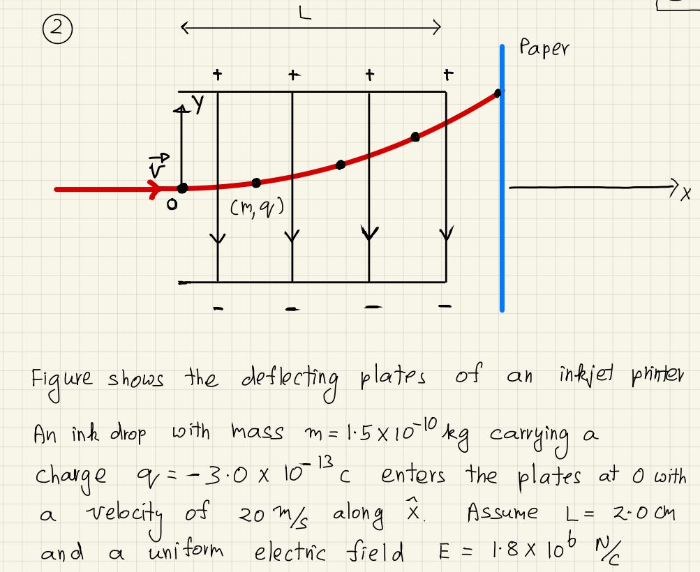 Solved Figure shows the deflecting plates of an inkjet | Chegg.com