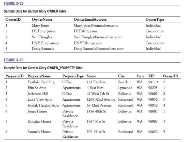 Solved FIGURE 3−38 Sample Data for Garden Glory OWNER Table | Chegg.com
