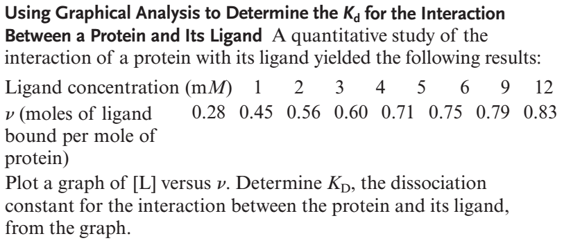Using Graphical Analysis to Determine the Kd for the | Chegg.com