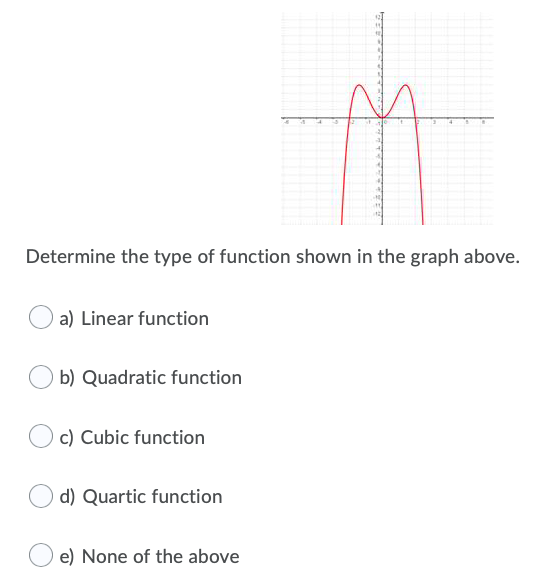 Solved Determine the type of function shown in the graph | Chegg.com