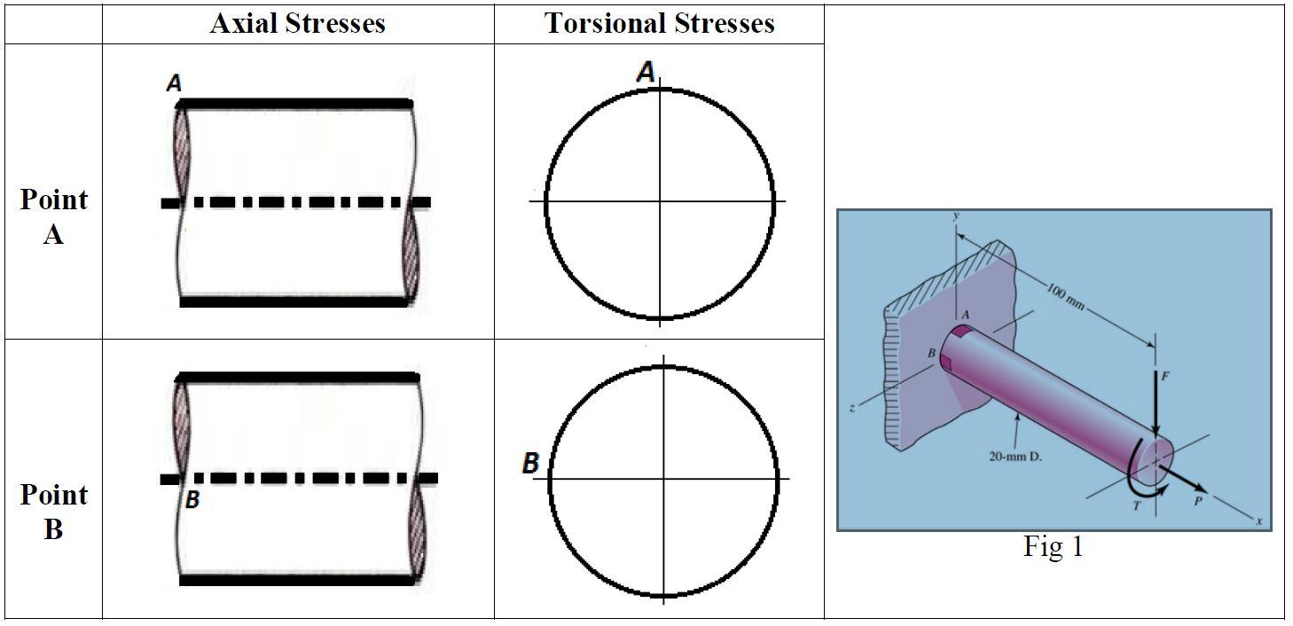 Solved Based on the axial, torsional, bending, and shear | Chegg.com