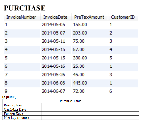 Solved Given the purchases Database with the four tables | Chegg.com