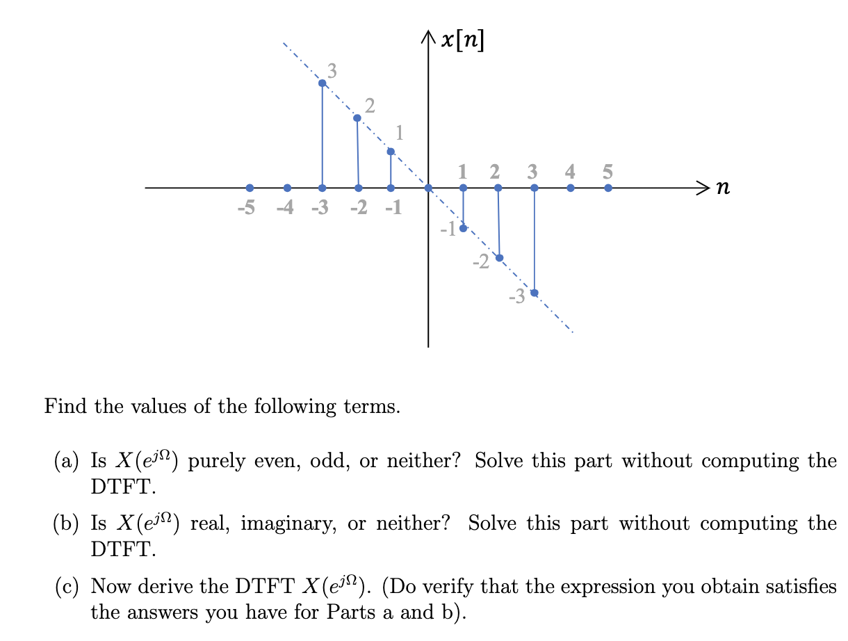 Solved Consider the DT signal x[n] shown in the plot below. | Chegg.com