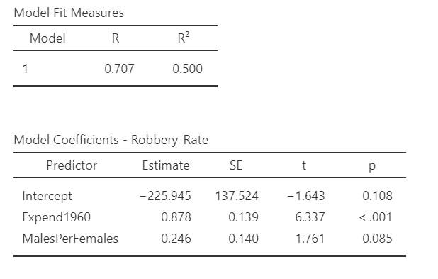 Model Coefficients - Robbery_RateThe average robbery | Chegg.com