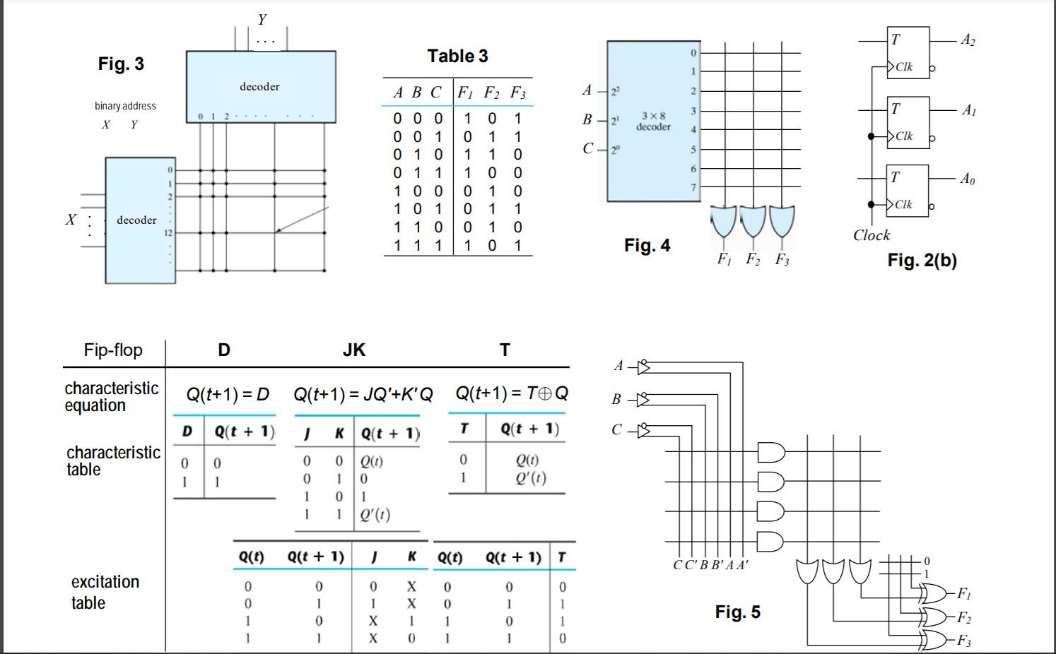 Solved Using an 8 × 3 ROM shown in Fig. 4 and a 3 × 4 × 3 | Chegg.com