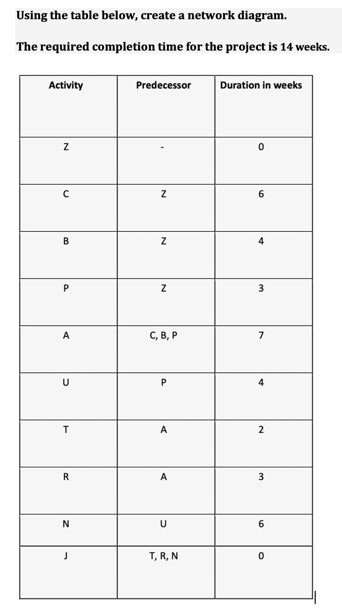 Using the table below, create a network diagram. The | Chegg.com