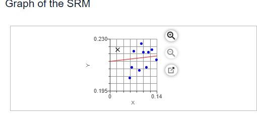 Solved Graph of the SRM 0.230 X 0 0.195+ 0 -O 0.14 х
