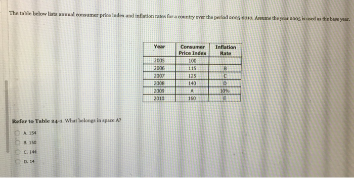 Solved The table below lists annual consumer price index and | Chegg.com