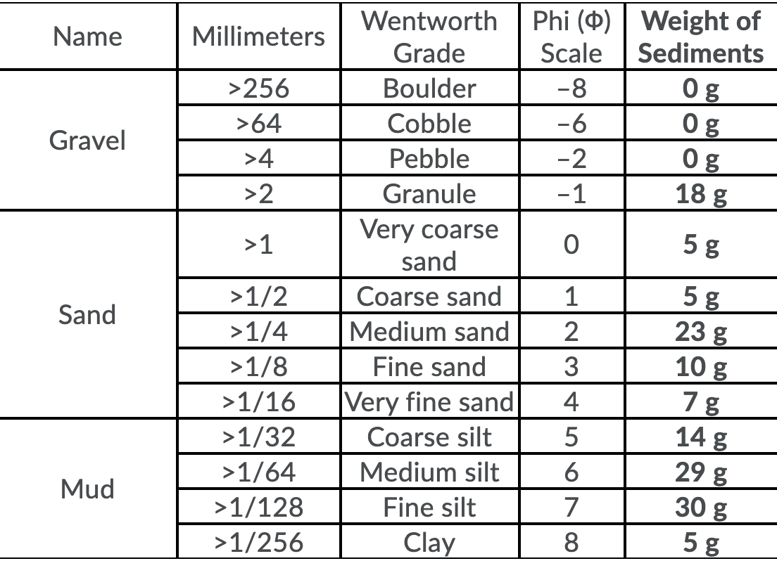 Solved You pick up a set of sieves (Phi -1 to 8) and your | Chegg.com
