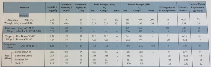 Solved 0.5m 1.0m 1 2.0m P=2.5 kN w=0.8 kN/m w=1.2 kN/m Model | Chegg.com