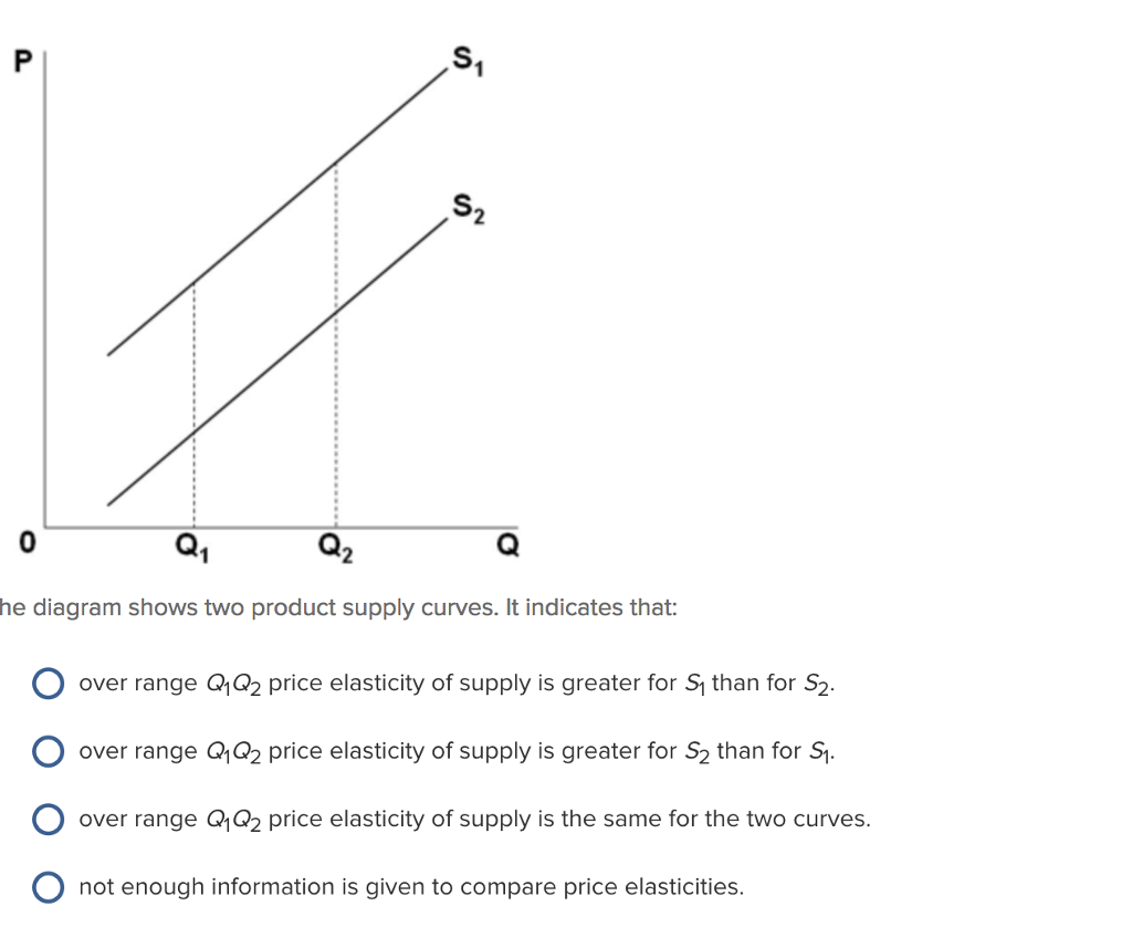 Solved S1 S2 0 2 he diagram shows two product supply curves. | Chegg.com