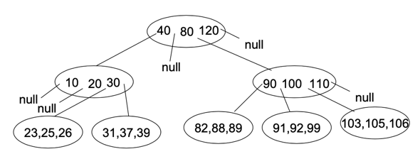 Q2. M-ary Tree [14 pts] An m-ary tree is a tree in | Chegg.com