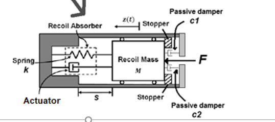 Solved 2(1) Passive damper Stopper c1 Recoil Absorber F | Chegg.com