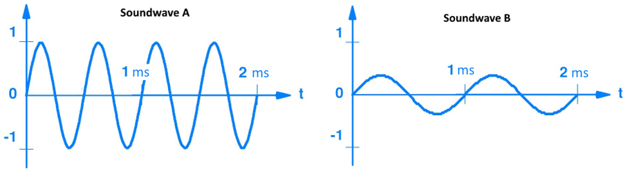 Solved For the next questions, refer to the two graphs, | Chegg.com
