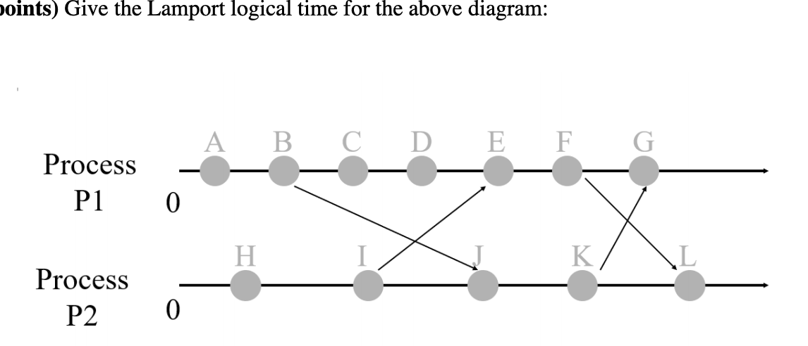 Solved points) Give the Lamport logical time for the above | Chegg.com