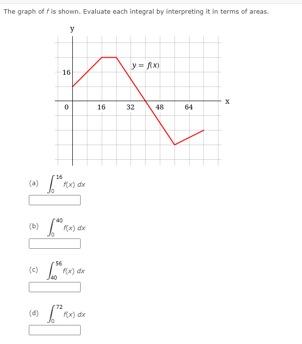 Solved The graph of f is shown. Evaluate each integral by | Chegg.com
