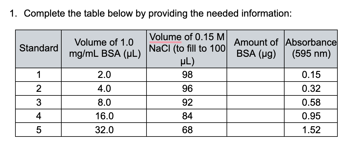 Solved Complete the table below by providing the needed | Chegg.com
