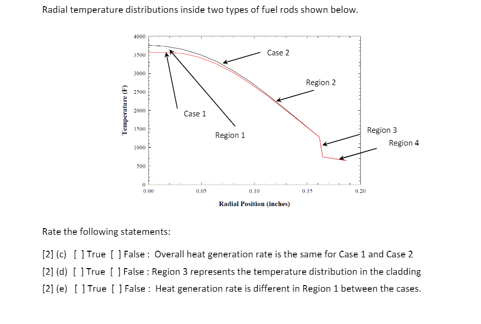 Solved Radial temperature distributions inside two types of | Chegg.com