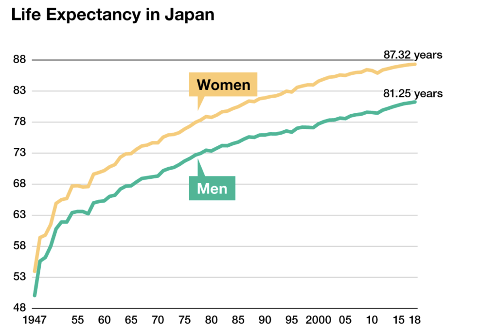 Solved Life Expectancy in Japan 88 87.32 years 83 Women | Chegg.com