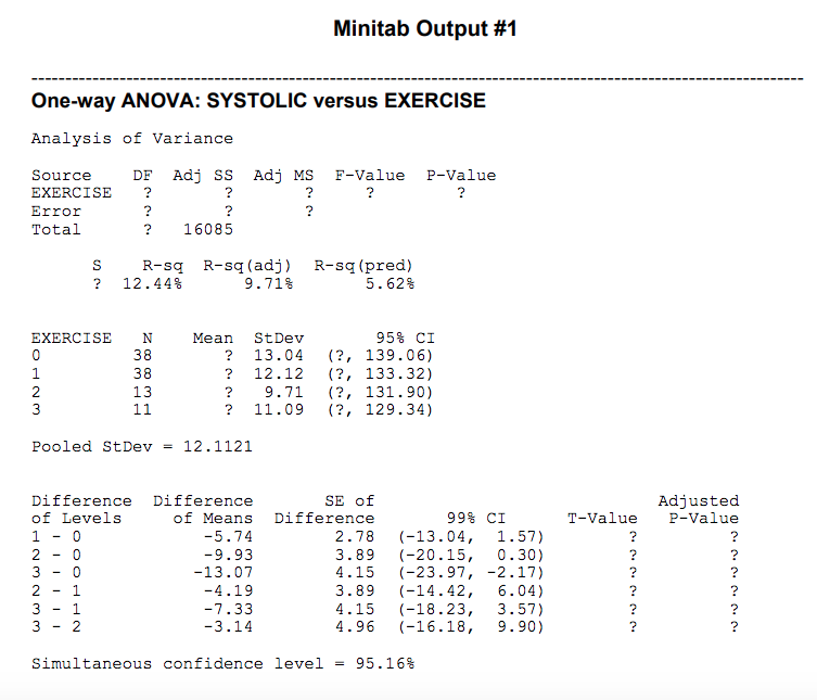 Solved Minitab Output #1 One-way ANOVA: SYSTOLIC versus | Chegg.com