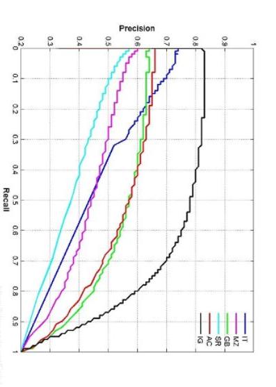 Solved Given the following PR-curves for multiple methods, | Chegg.com