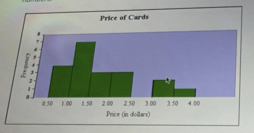 Solved Refer to the histogram showing the distribution of | Chegg.com