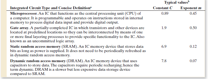 Solved A static random access memory uses a dual‑in‑line | Chegg.com