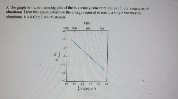 Solved 3. The graph below is a semilog plot of the In | Chegg.com