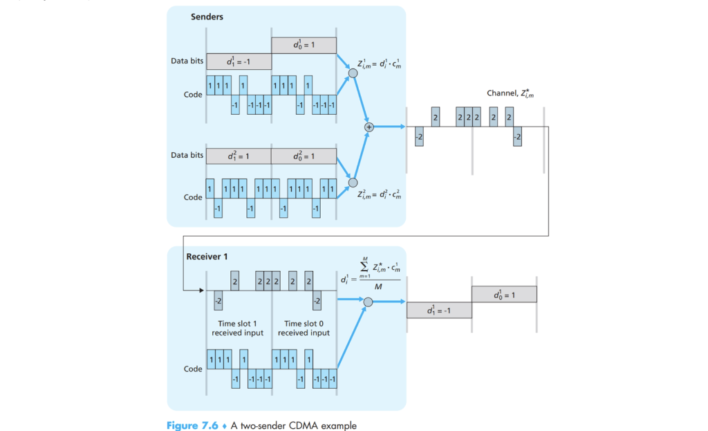 Solved Consider sender 2 in Figure 7.6. Assume that both the | Chegg.com